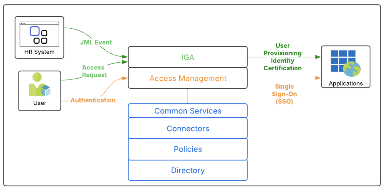 Identity Governance Converged Vs Disparate Models Okta